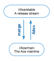 Streams and The Flow of Change