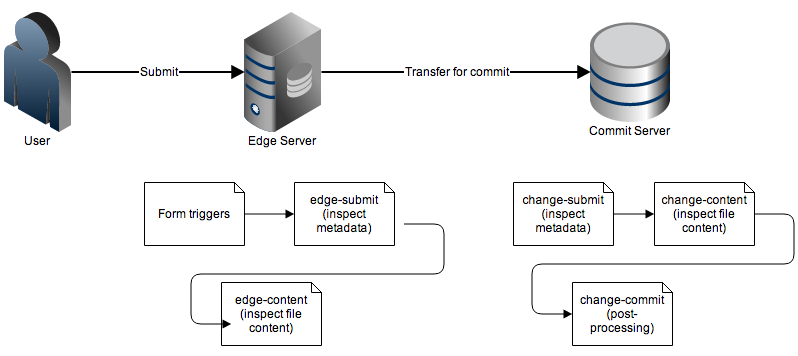 Triggers In A Distributed Perforce Environment 