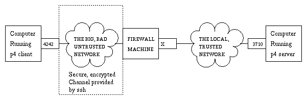 Connecting an ssh client to Perforce through a firewall