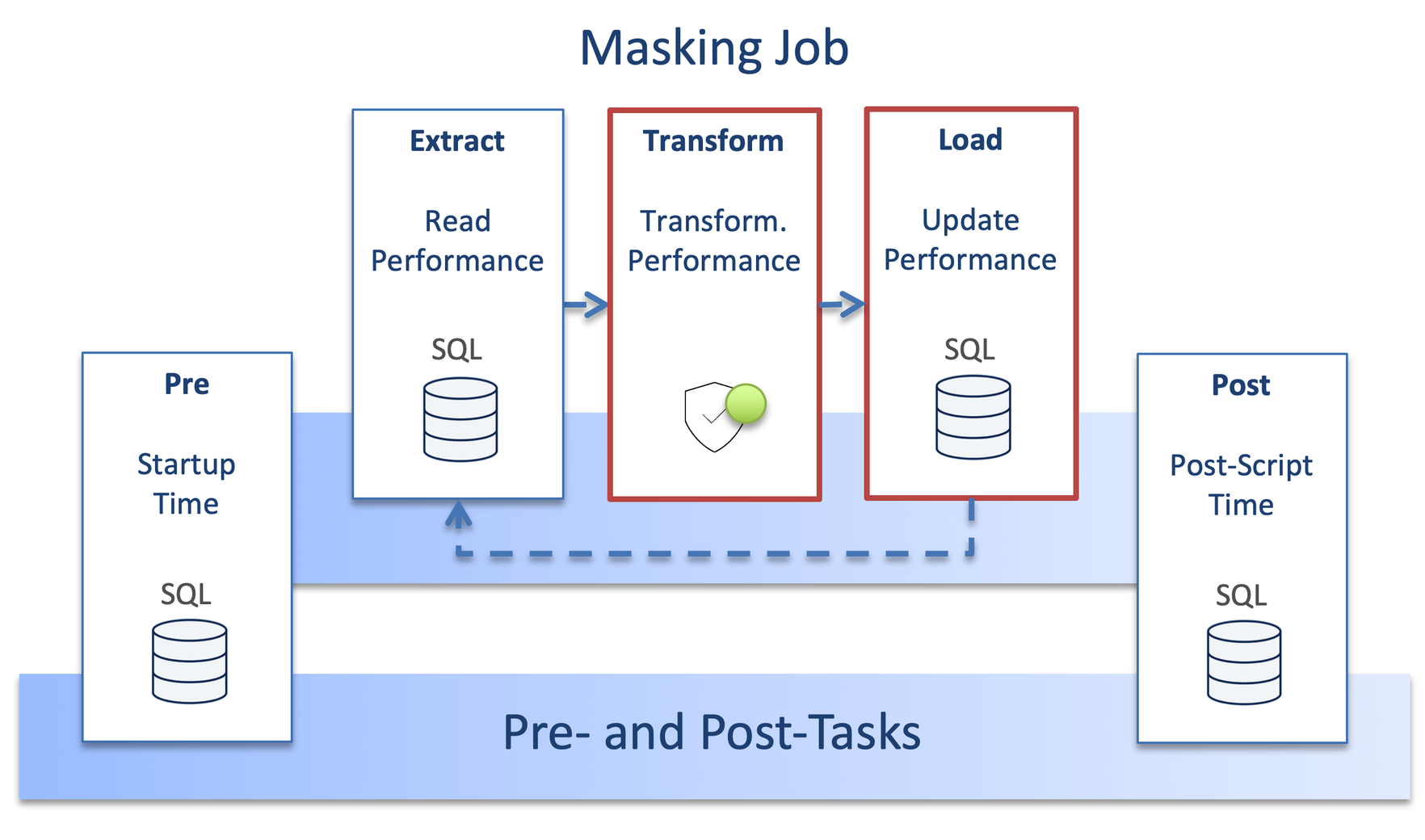 Best Practice: Masking Performance (Database) (KBA1561)