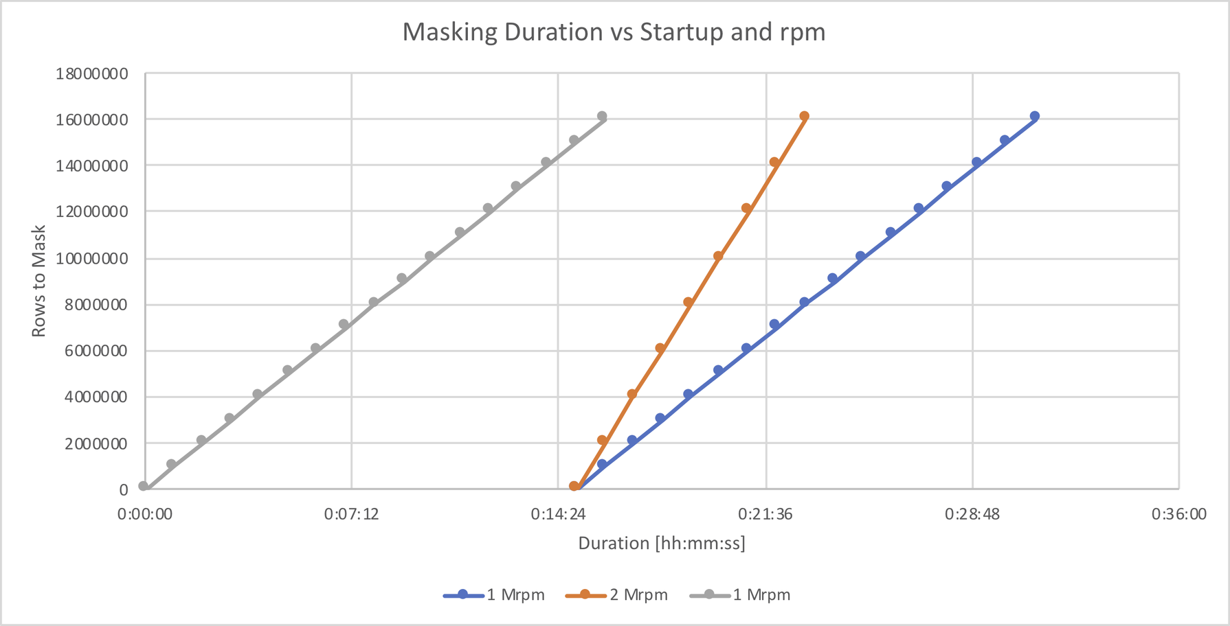 Best Practice: Masking Performance (Database) (KBA1561)