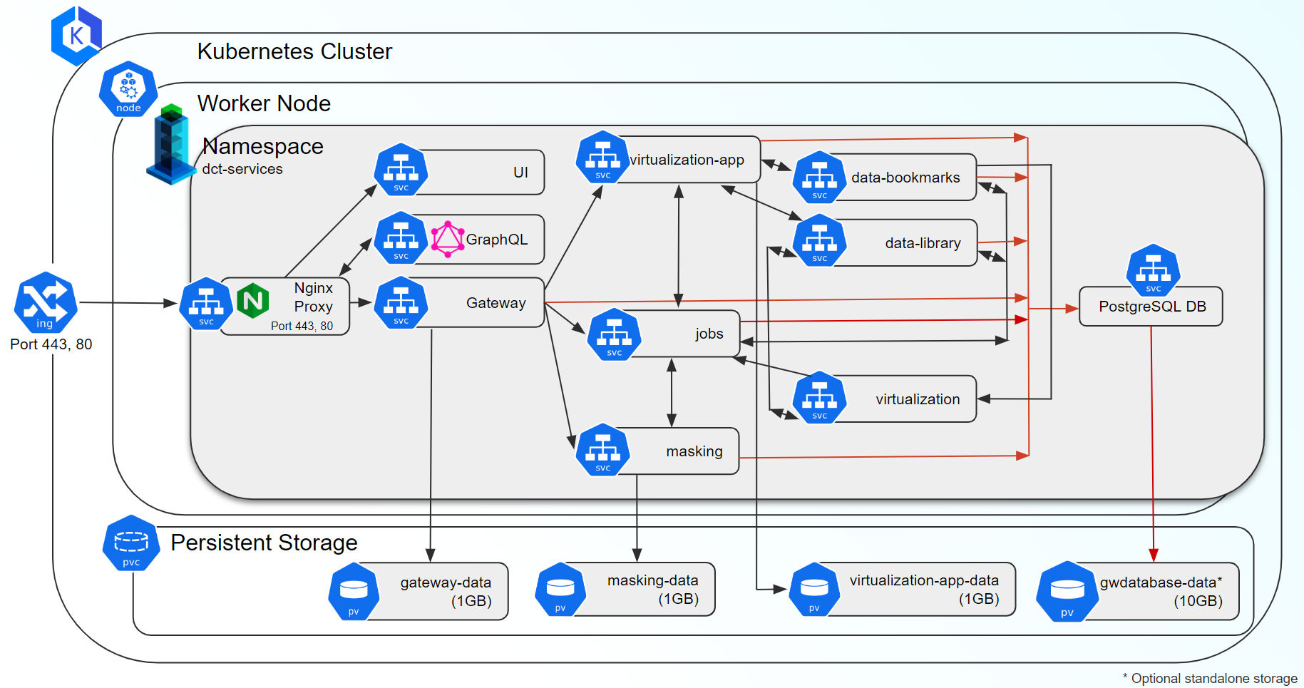Data Control Tower (DCT) - Installation Cheat Sheet