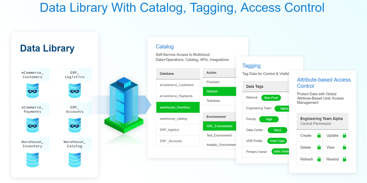 Data Control Tower (DCT) - Access Control Implementation