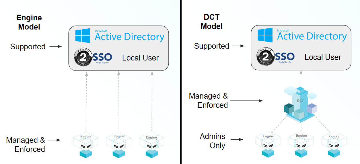 Data Control Tower (DCT) - Access Control Implementation